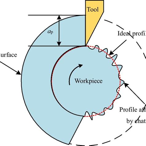Schematic Diagram Of Surface Roughness Affected By Turning Chatter Download Scientific Diagram