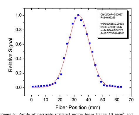Figure 10 From Development Of A 2d Scintillating Fiber Detector For Proton Radiography