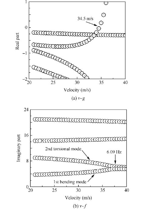 The V G And V F Diagrams Of Flutter Analysis For The Uncontrolled Maw Download Scientific