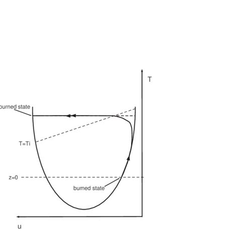 2 The Hugoniot Curve Download Scientific Diagram