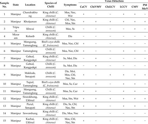 Validation Of Multiplex Pcr Assay Using The Field Samples Of Chilli Download Scientific Diagram
