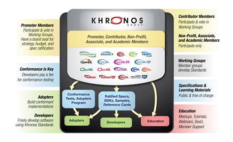 Khronos Membership The Khronos Group Inc