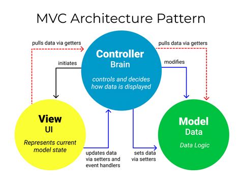 Modelo Vista Controlador Mvc Derribando Barreras Tecnológicas