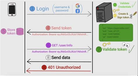🔐 Secure Your Web Applications With Jwt Authentication In React And Java