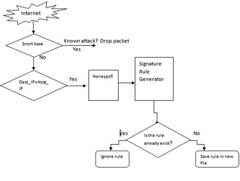 Figure 1 From A Novel Approach To Detect And Prevent Known And Unknown