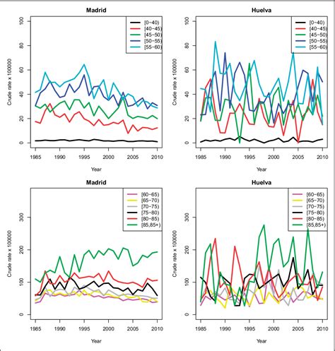 figure 2 from flexible bayesian p splines for smoothing age specific spatio temporal mortality
