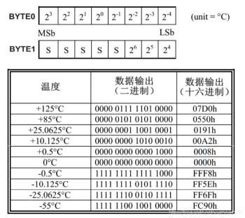 DS B Digital Temperature Sensor Temperature Measurement Example