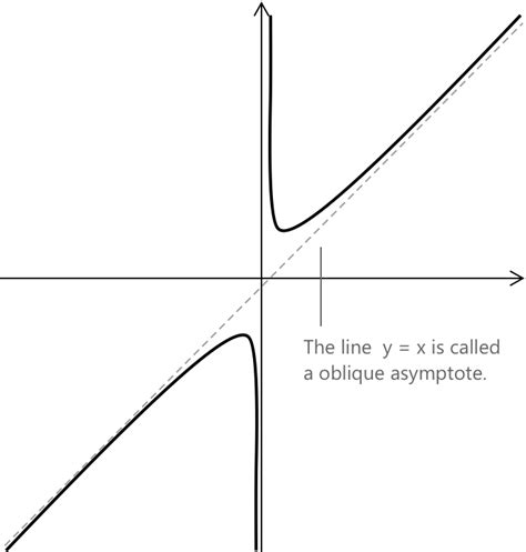 Horizontal Vertical And Oblique Asymptotes