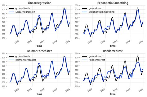 Ensembling Models Darts Documentation