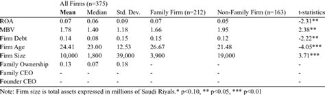Summary Statistics For The Full Sample Download Table
