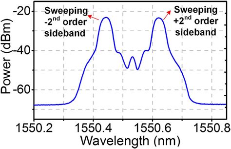 Measured Optical Spectrum After The Dpmzm Two Frequency Sweeping