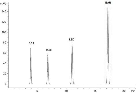 Hplc Chromatogram Of Mixed Standards Download Scientific Diagram