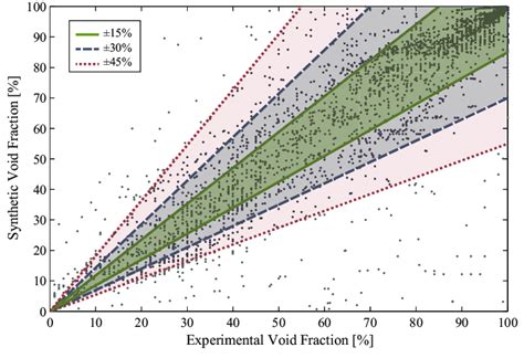 Experimental And Synthetic Void Fraction Comparison Download