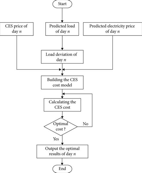 A Flow Chart Of The No Ces Model B Flow Chart Of The Er Ces Model Download Scientific