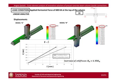 Finite Element Analysis Of Innovative Solutions Of Precast Concrete