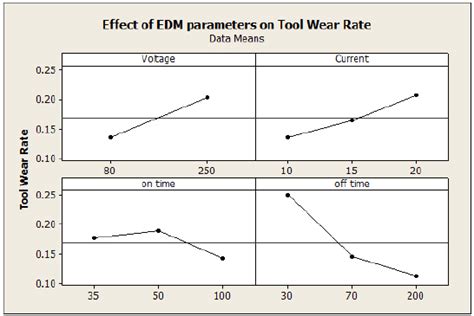Variation Of Mrr And Twr With Pulse On Time Pulse Off Time Discharge