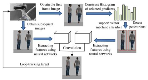 Flow Chart Of Target Tracking Based On Siamese Neural Network For