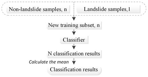 IJERPH Free Full Text Application Of Bagging Boosting And Stacking Ensemble And