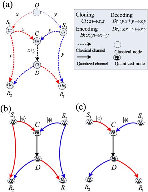 schematic network transmission over the buttery network a the