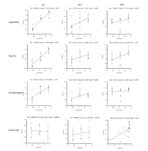 Linear Relationship Diagram Between The Logarithmic Dose Value And The Download Scientific