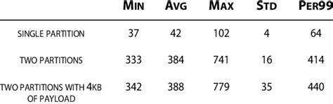 Measurements Of The Round Trip Latency In μsecs Download Table