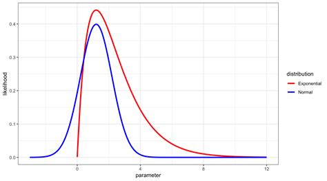 32 Likelihood Function Foundations Of Applied Statistics