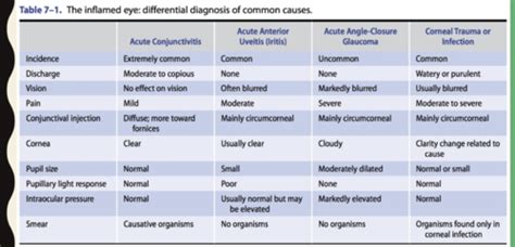 Eye Diseases Part 2 The Red Eye Disorders Flashcards Quizlet