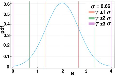 1 Pdf Of Truncated Symmetric Gaussian Distribution With Mean τ 1 And Download Scientific