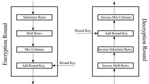Steps In Encryption Round And Decryption Round Download Scientific