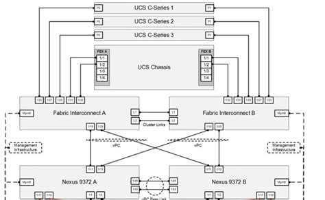 Nexus Ucs Basics Cisco Community