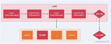 卡顿如何监控？ android卡顿检测 csdn博客