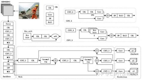 国庆假期浏览了几十篇yolo改进英文期刊，总结改进创新的一些相同点 期刊创新点持续更新 知乎