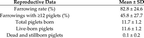 Reproductive Data Of 468 Inseminated Sows Download Scientific Diagram