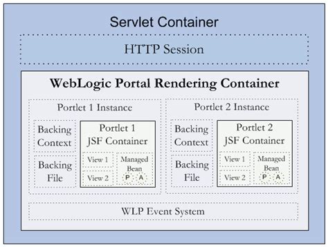 working with jsf portlets