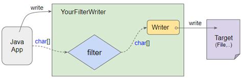 Java FilterWriter O Planning Org