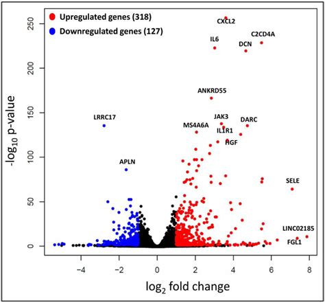 RNA Seq Analysis Reveals Gene Expression Changes Induced By IL Trans
