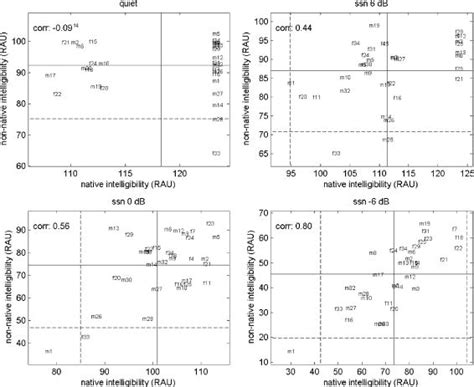 Intelligibility Of Individual Talkers For Native And Non Native Download Scientific Diagram