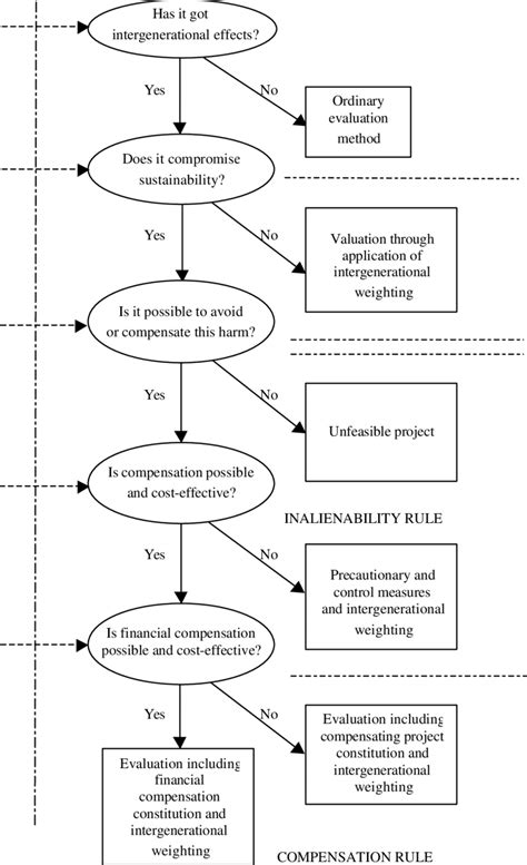 The Evaluation Process Download Scientific Diagram
