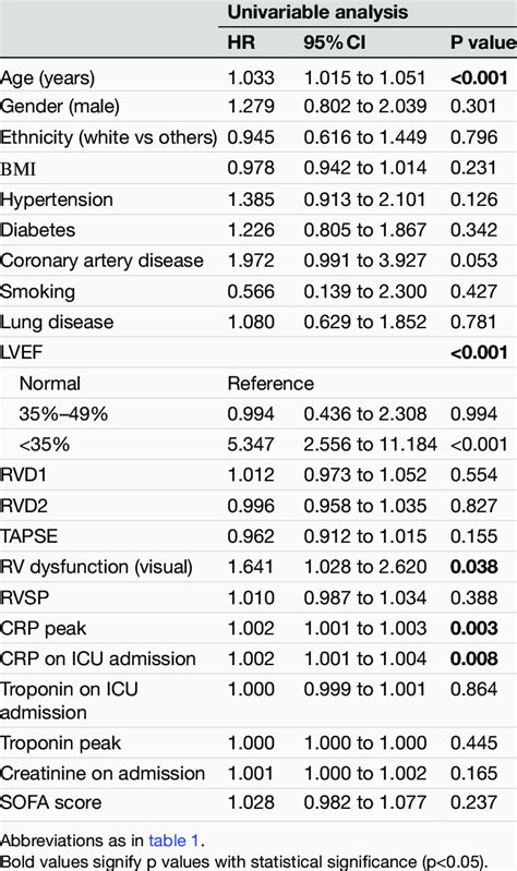 Univariable And Multivariable Cox Regression Analysis Risk Factors Download Scientific Diagram