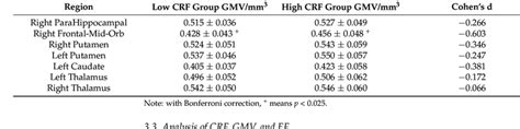 Differences In Gmv Between The Groups M ± Sd Download Scientific Diagram