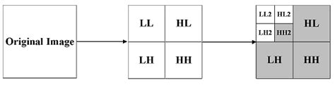 decomposition of 2 level idwt download scientific diagram