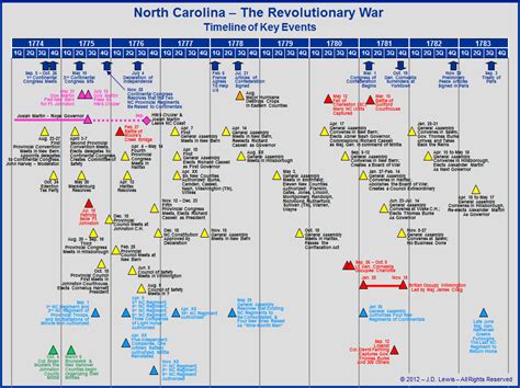 American Revolutionary War Timeline