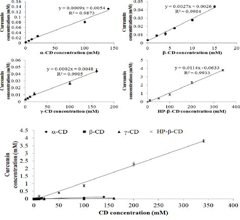Figure 1 From Curcumin Hydroxypropyl β Cyclodextrin Inclusion Complex Preparation Methods
