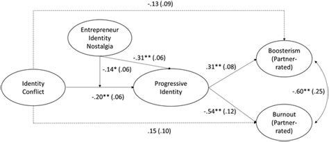 Structural Model Results With Standardized Estimates N 372 Download Scientific Diagram