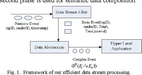 Figure 1 From Efficient Complex Event Processing Over Rfid Data Stream