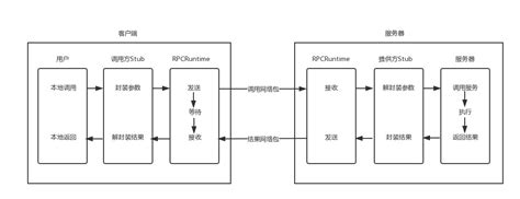 php rpc框架 学习 实践 php hprose rpc csdn博客
