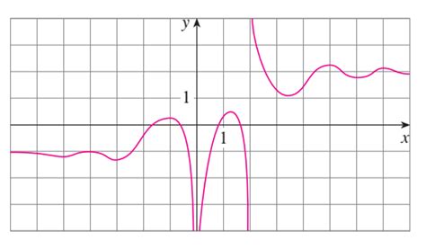 Solved 4 For The Function G Whose Graph Is Given State The Chegg