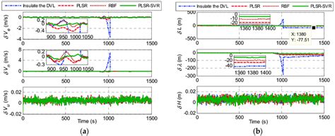 Navigation Errors When There Is A Dvl Malfunction For A Length Of 120s