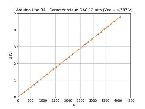 Arduino Uno R4 Minima Test De La Sortie Analogique Dac Sciences