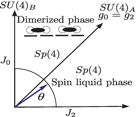 Phase Diagram Of A 1d Spin 32 Ultracold Fermionic Lattice At Quarter Download Scientific